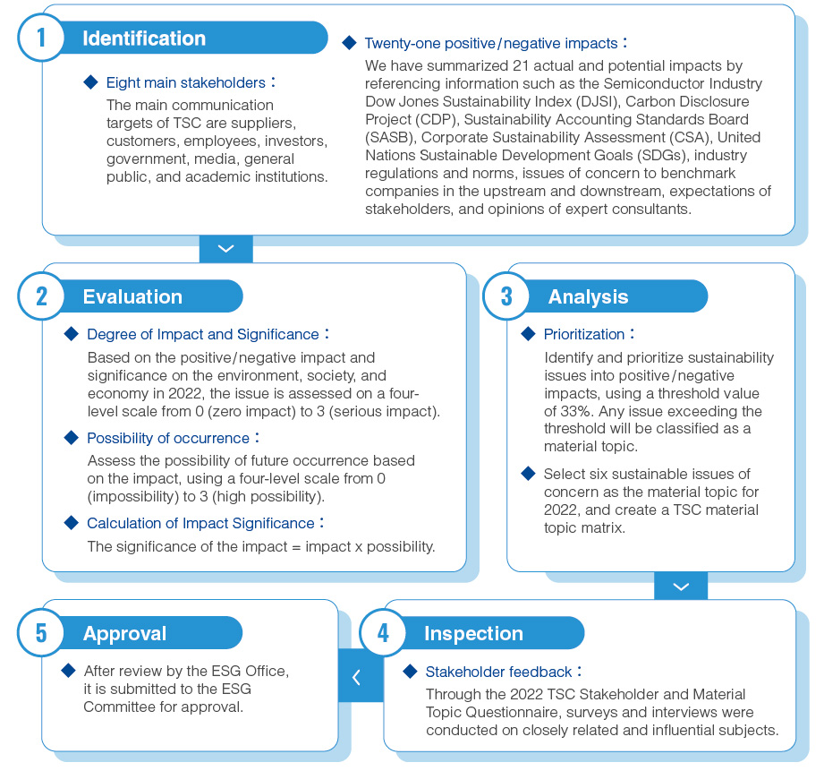 Identification of Stakeholders and Material Topics- Taiwan Semiconductor